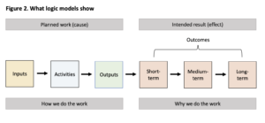 Logic models - Center for Results-Focused Leadership